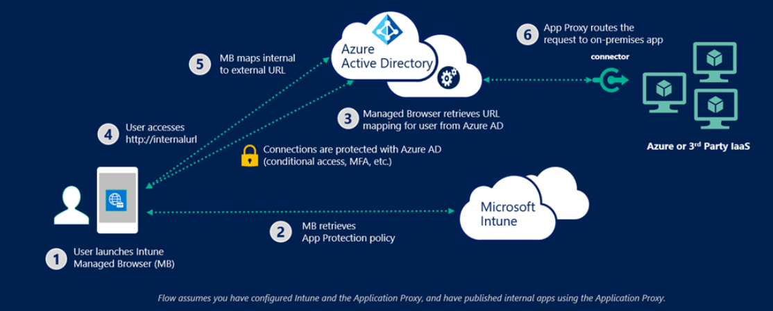 Intune Integration With Azure Active Directory